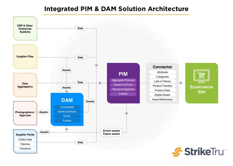 Integrated PIM and DAM – A Match Made in Ecommerce Heaven - StrikeTru